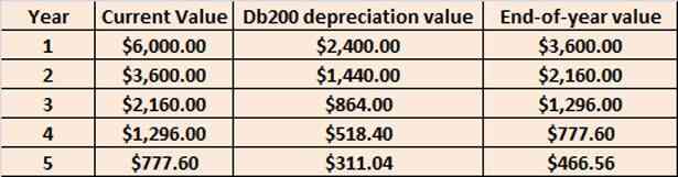 Cómo Calcular 200 DB