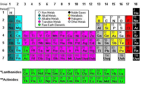 Partes de la Tabla Periódica