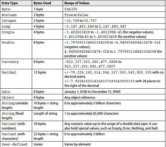 Cómo Utilizar VBA de Excel Variable de Tipos de Datos