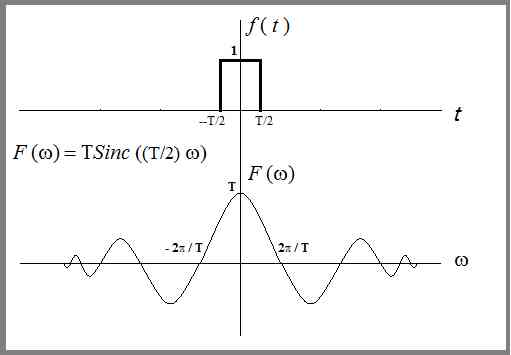 Cómo Calcular la transformada de Fourier de una Función