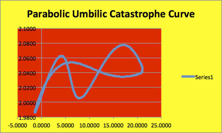 Cómo Crear la Bifurcación de la Teoría de la Catástrofe de las Curvas en XL