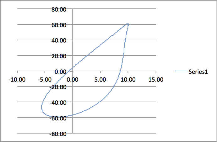 Cómo Crear la Bifurcación de la Teoría de la Catástrofe de las Curvas en XL