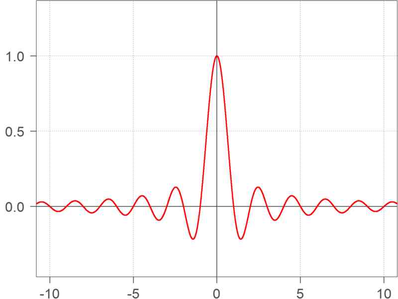 Cómo Integrar la Función de Sinc
